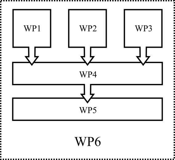 Workpackage structure – IBESBLUE
